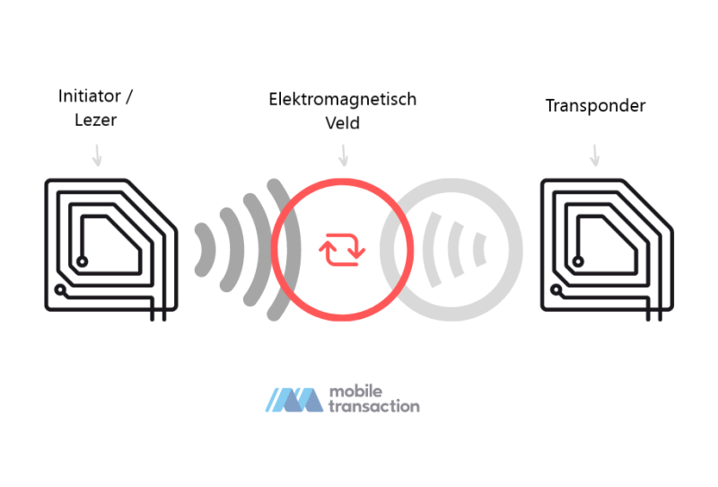 Wat is NFC? Betalingen met Near-Field Communicatie uitgelegd